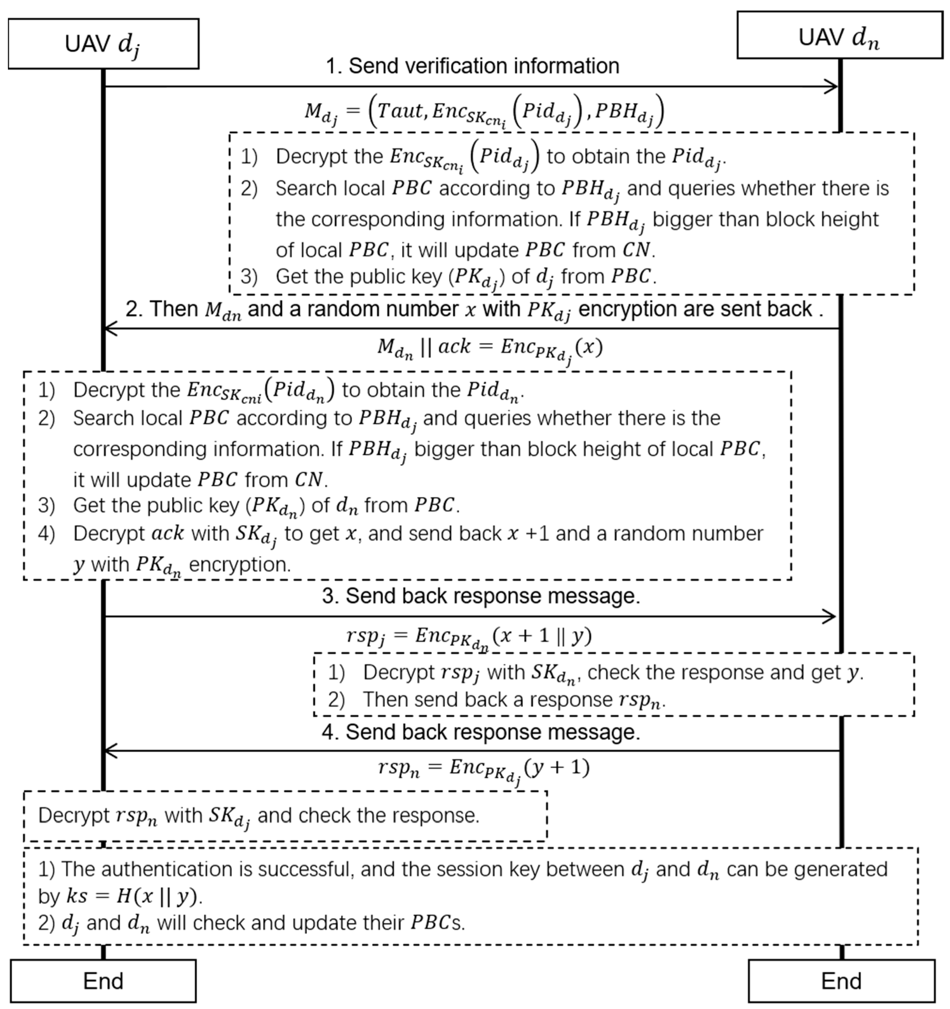 BCDAIoD: An Efficient Blockchain-Based Cross-Domain Authentication Scheme for Internet of Drones