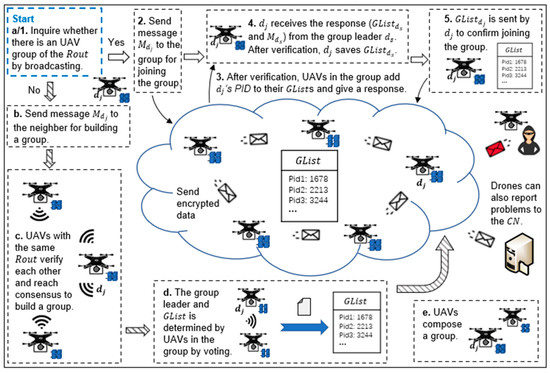 BCDAIoD: An Efficient Blockchain-Based Cross-Domain Authentication Scheme for Internet of Drones