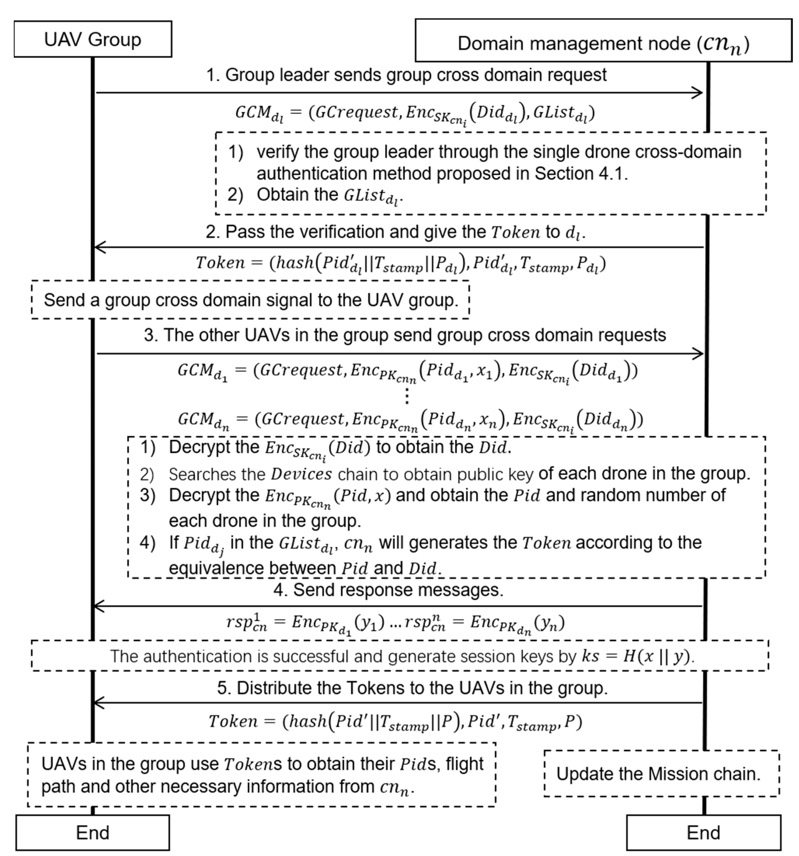 BCDAIoD: An Efficient Blockchain-Based Cross-Domain Authentication Scheme for Internet of Drones