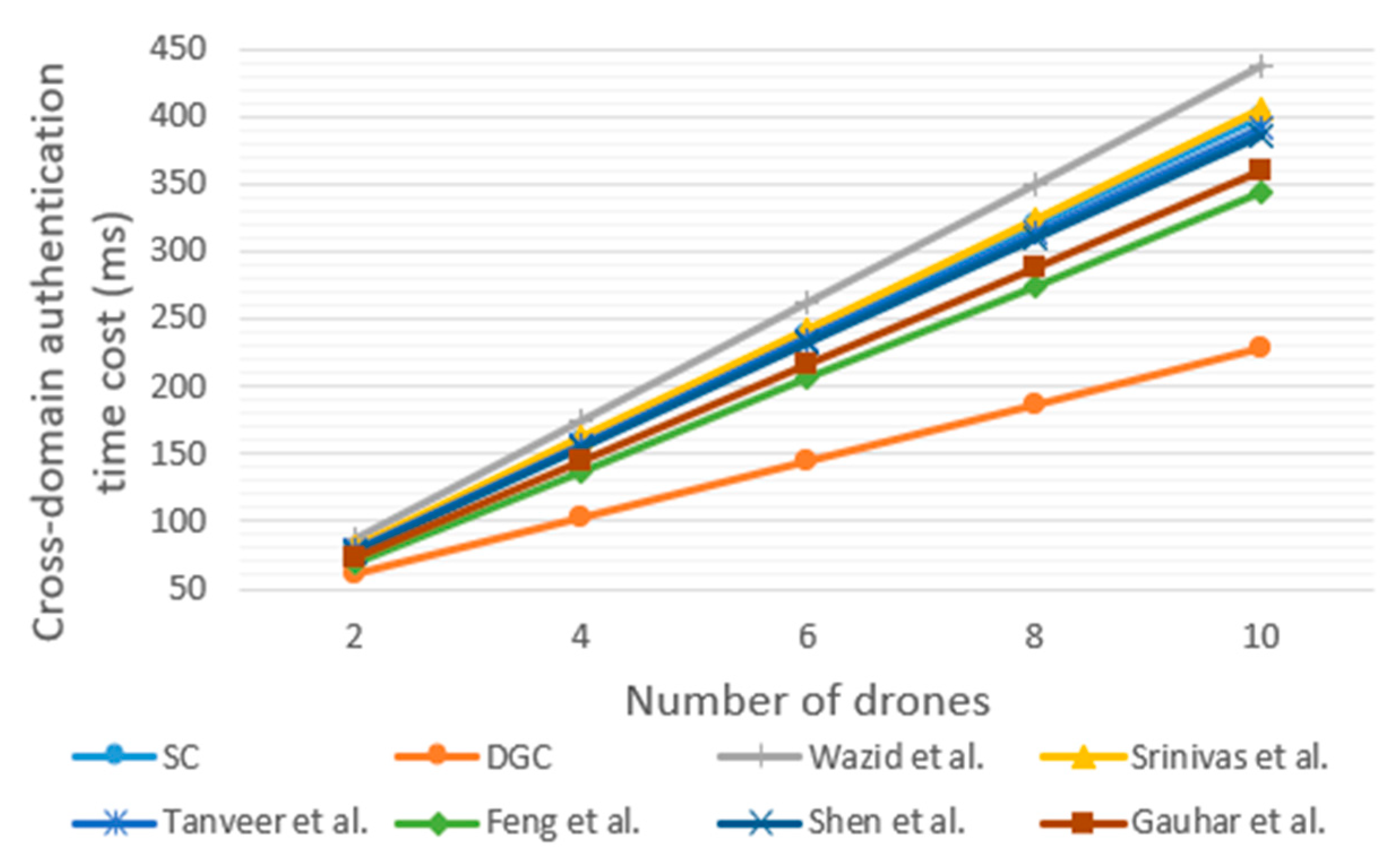 BCDAIoD: An Efficient Blockchain-Based Cross-Domain Authentication Scheme for Internet of Drones
