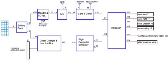 Drones | Free Full-Text | HERMES: A Data and Specimens Transporter from ...