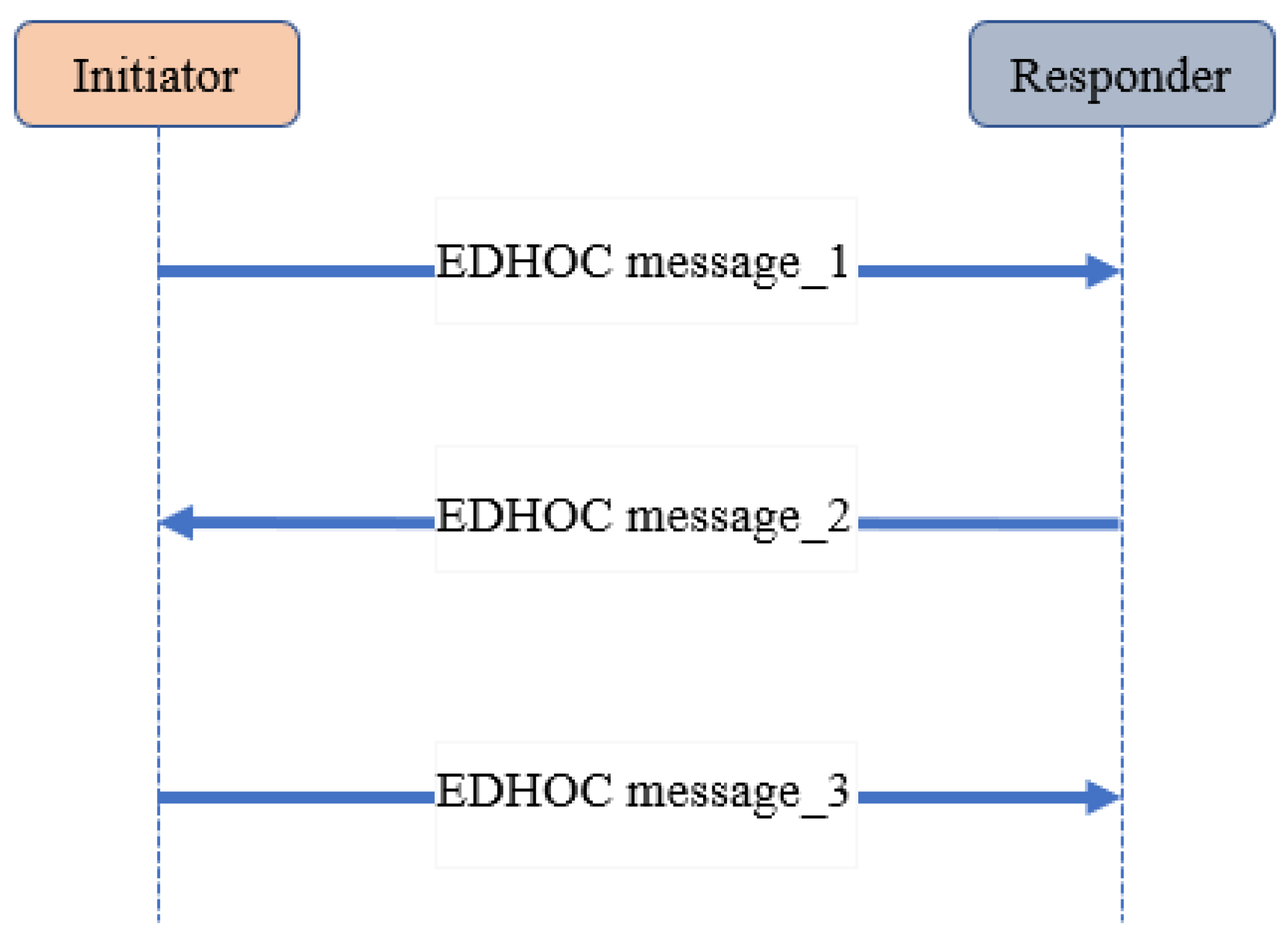 A Lightweight Authentication Protocol For Uavs Based On Ecc Scheme