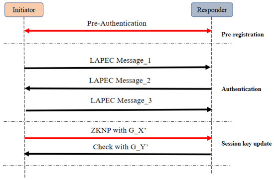A Lightweight Authentication Protocol for UAVs Based on ECC Scheme