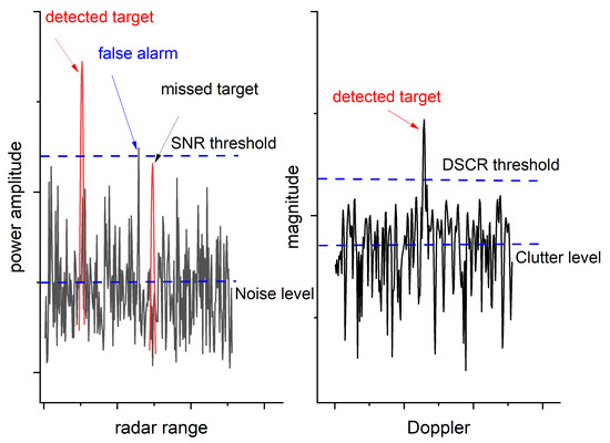 Improved Radar Detection of Small Drones Using Doppler Signal-to-Clutter Ratio (DSCR) Detector