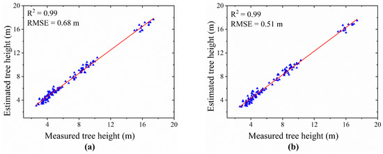 Drones | Free Full-Text | Study on the Differences between the ...
