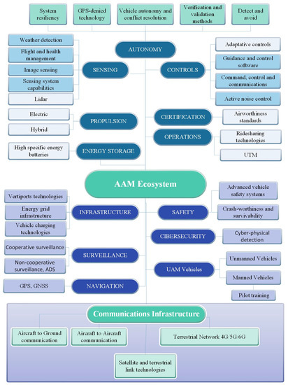 Advanced Air Mobility Operation and Infrastructure for Sustainable ...