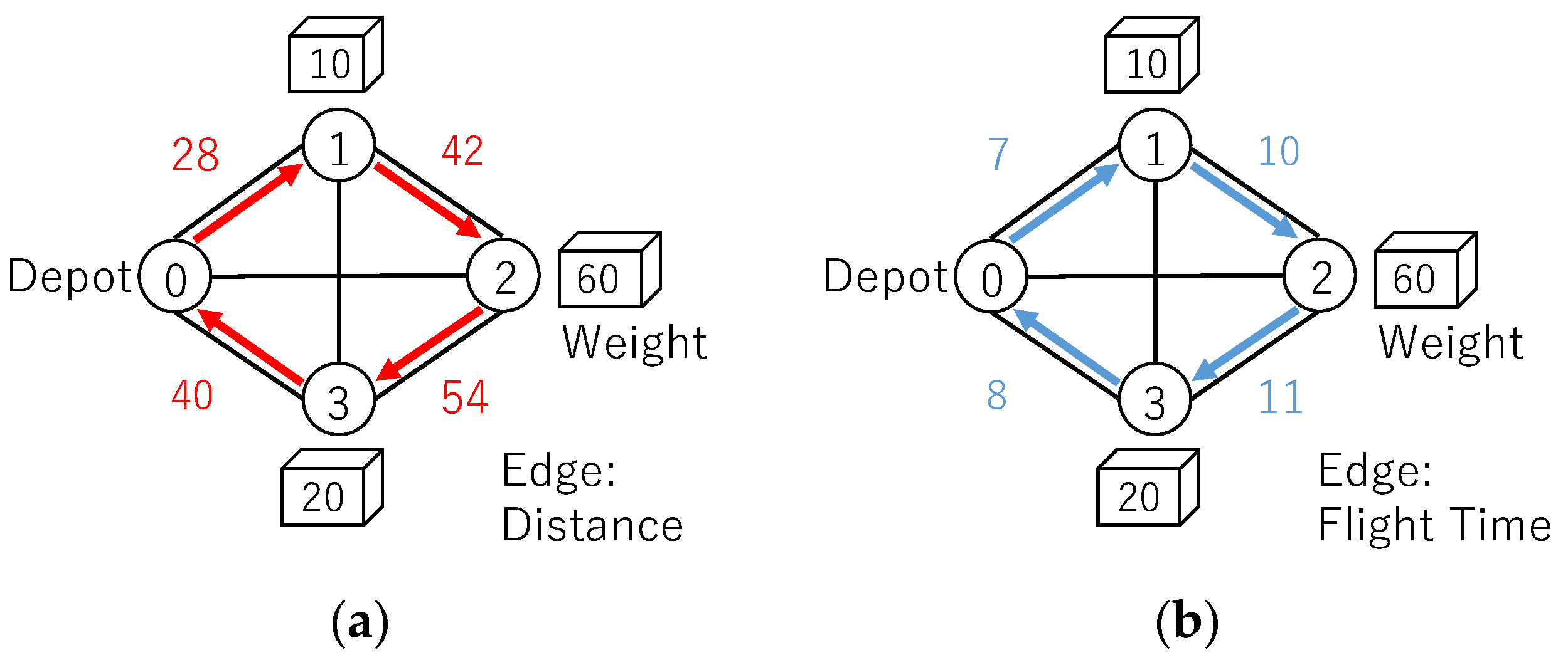 An Integer Programming Based Approach to Delivery Drone Routing under Load-Dependent Flight Speed
