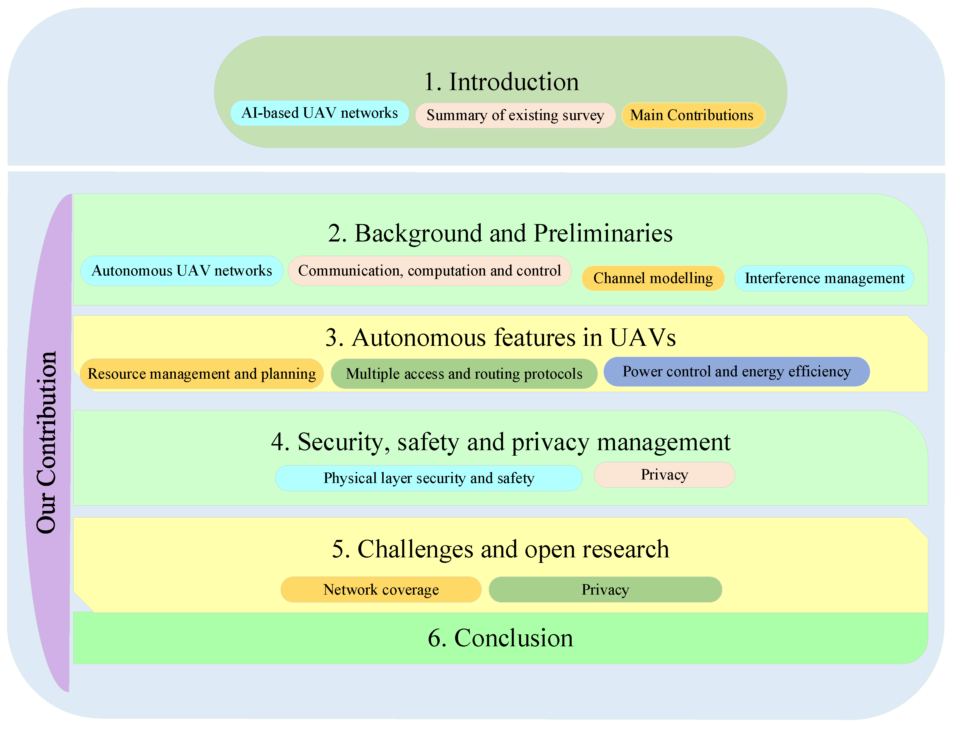 Drones Free Full Text Artificial Intelligence Based Autonomous Uav Networks A Survey