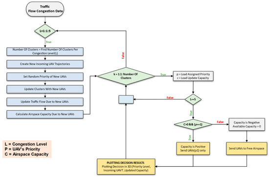 Drones | Free Full-Text | Assuring Safe and Efficient Operation of UAV ...