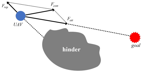 Drones | Free Full-Text | Potential-Field-RRT: A Path-Planning Algorithm for UAVs Based on ...