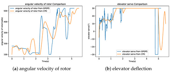 Safe Reinforcement Learning for Transition Control of Ducted-Fan UAVs