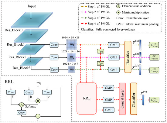Drones | Free Full-Text | MGFNet: A Progressive Multi-Granularity Learning Strategy-Based ...