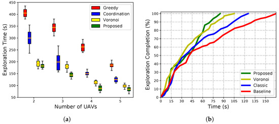 Decentralized Multi-UAV Cooperative Exploration Using Dynamic Centroid ...