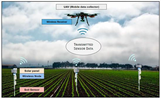 Remote Data Acquisition Using UAVs and Custom Sensor Node Technology