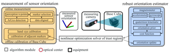 Trustregion Nonlinear Optimization Algorithm For Orientation Estimator And Visual Measurement