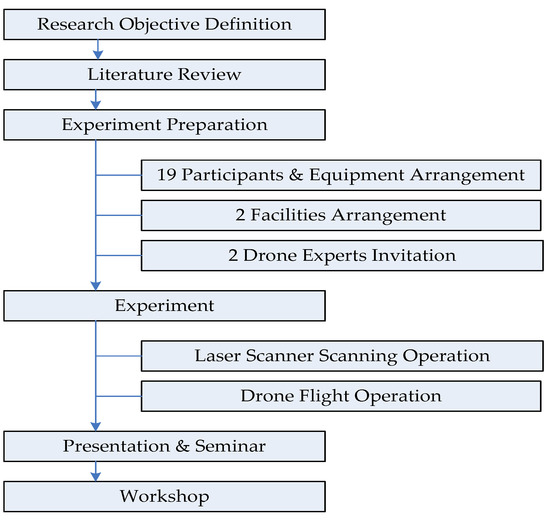 Drones | Free Full-Text | Developing the Framework of Drone Curriculum to Educate the Drone ...