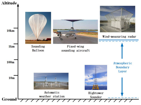 Wind Pressure Orthogonal Decomposition Anemometer: A Wind Measurement ...