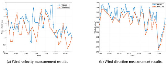 Wind Pressure Orthogonal Decomposition Anemometer: A Wind Measurement ...