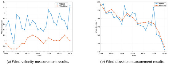 Wind Pressure Orthogonal Decomposition Anemometer: A Wind Measurement ...