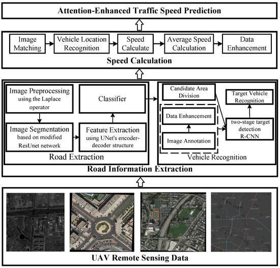 Drones | Free Full-Text | UAV-Assisted Traffic Speed Prediction via Gray Relational Analysis and ...