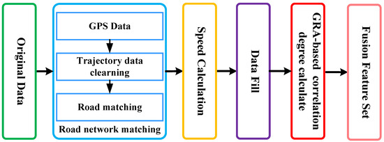 UAV-Assisted Traffic Speed Prediction via Gray Relational Analysis and Deep Learning