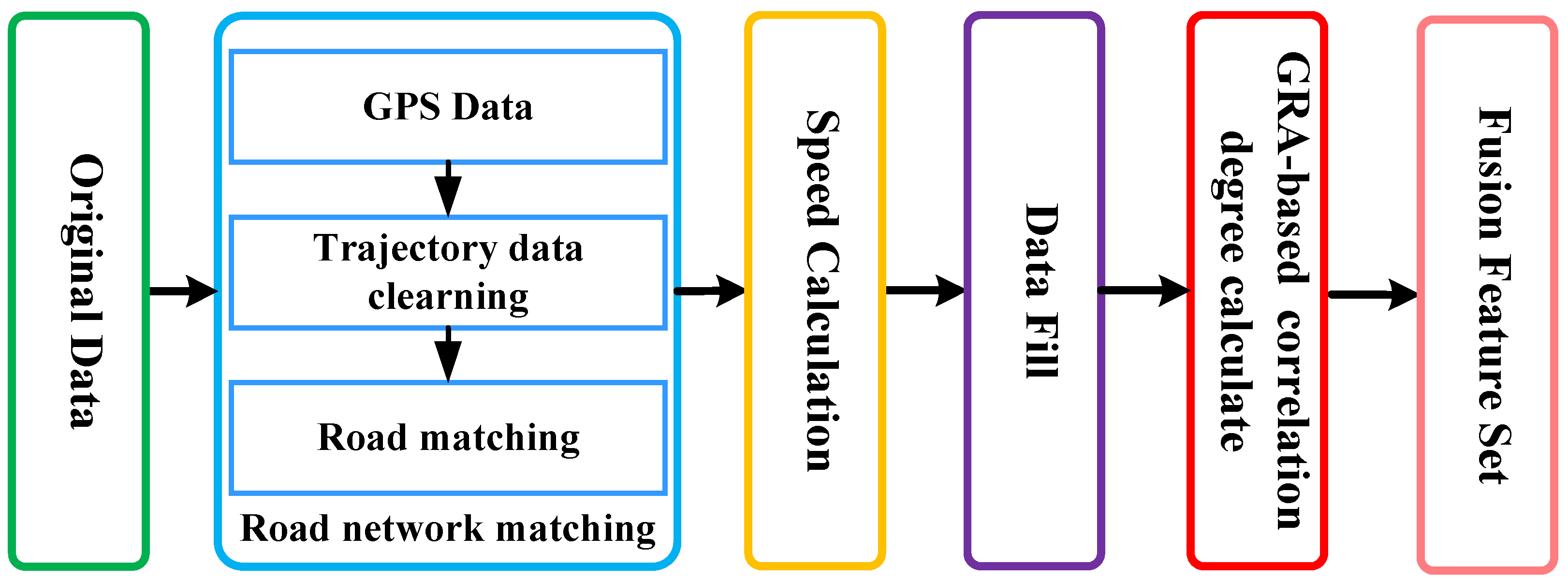 Drones | Free Full-Text | UAV-Assisted Traffic Speed Prediction via Gray Relational Analysis and ...