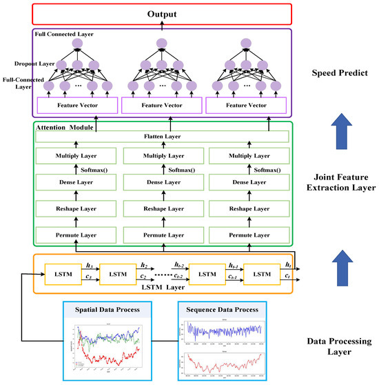 Drones | Free Full-Text | UAV-Assisted Traffic Speed Prediction via Gray Relational Analysis and ...