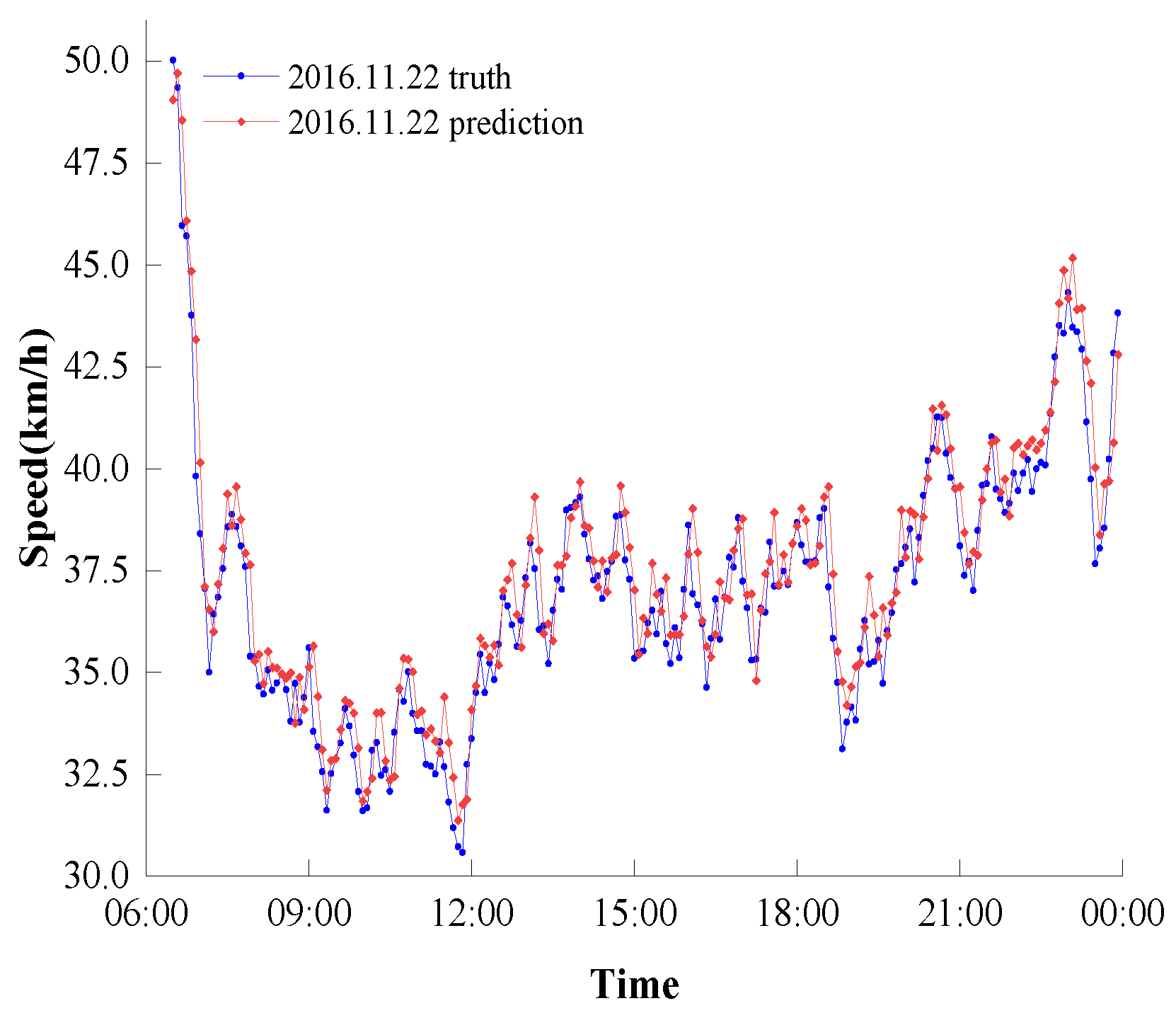 Drones | Free Full-Text | UAV-Assisted Traffic Speed Prediction via Gray Relational Analysis and ...