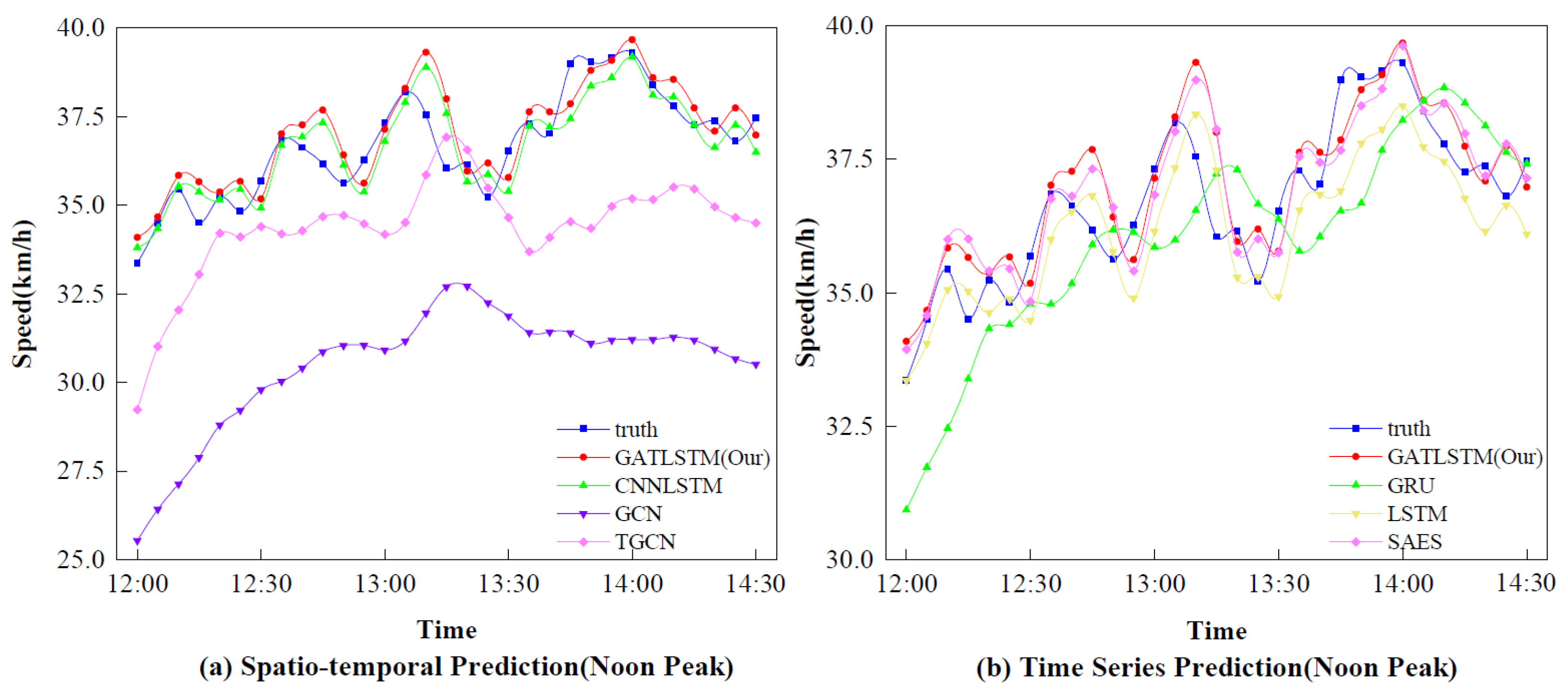 Drones | Free Full-Text | UAV-Assisted Traffic Speed Prediction via Gray Relational Analysis and ...