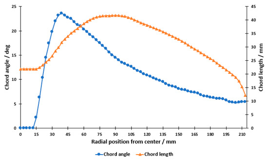 Determining the Efficiency of Small-Scale Propellers via Slipstream ...