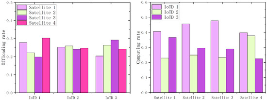 Resource Allocation and Offloading Strategy for UAV-Assisted LEO Satellite Edge Computing