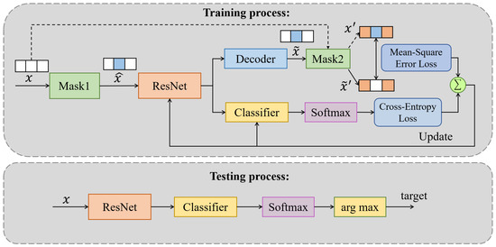 Automatic Modulation Classification Using Deep Residual Neural Network with Masked Modeling for ...