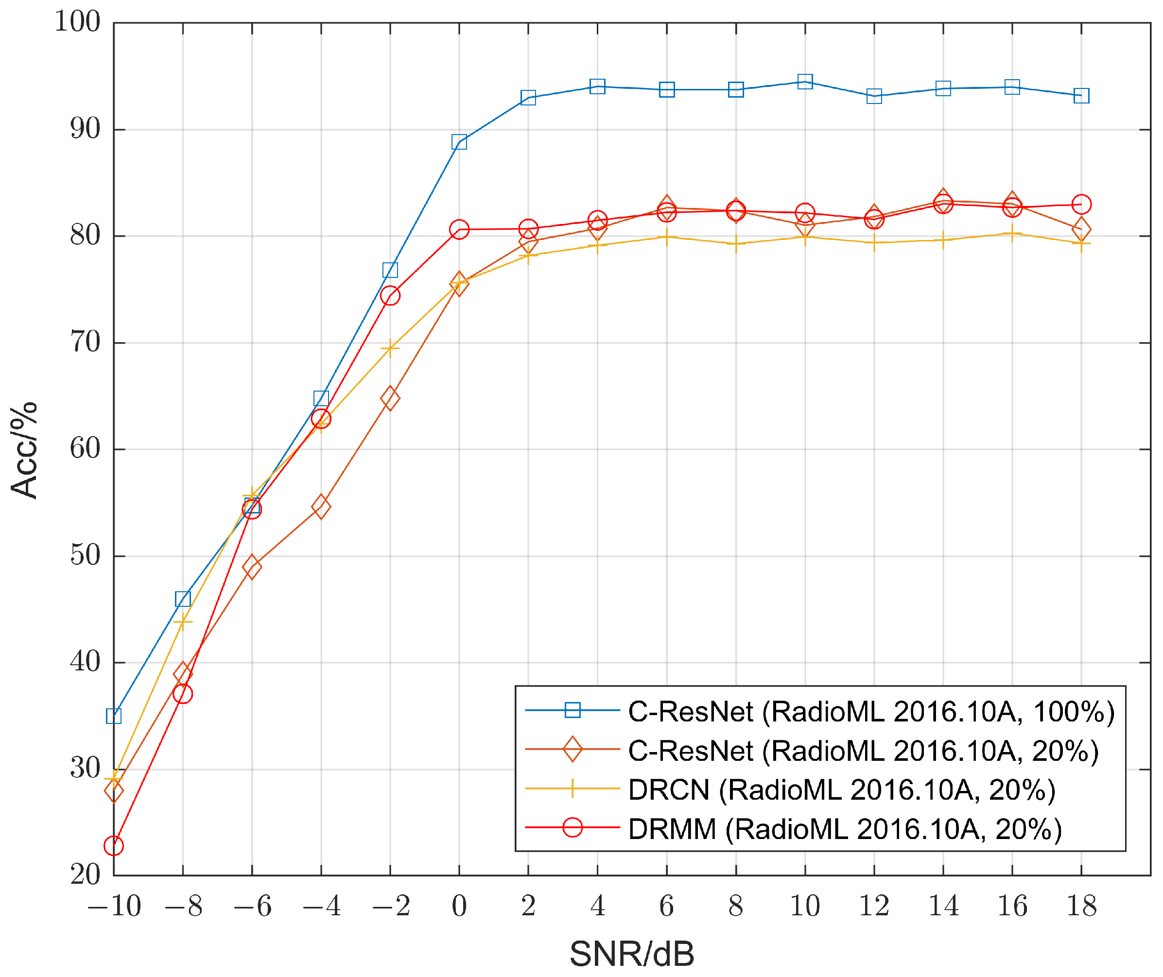 Drones | Free Full-Text | Automatic Modulation Classification Using Deep Residual Neural Network ...