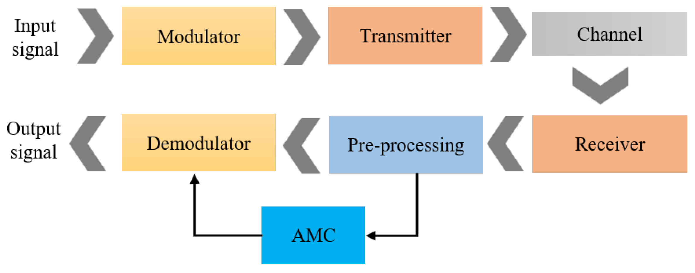 Decentralized Learning and Model Averaging Based Automatic Modulation Classification in Drone ...