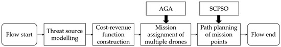 Multi-Drone Optimal Mission Assignment and 3D Path Planning for ...