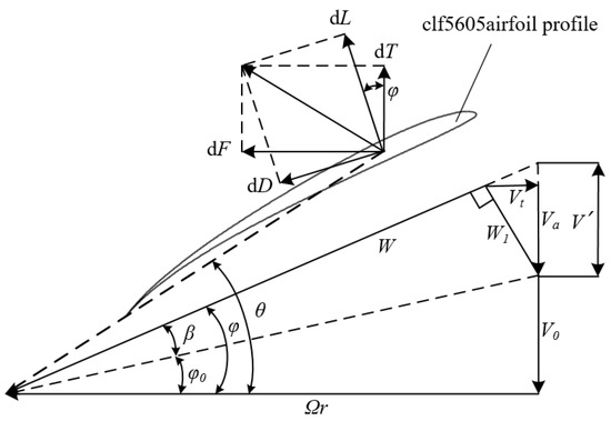 Analysis of Aerodynamic Characteristics of Propeller Systems Based on ...