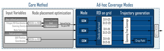 Systematically Improving The Efficiency Of Grid Based Coverage Path Planning Methodologies In