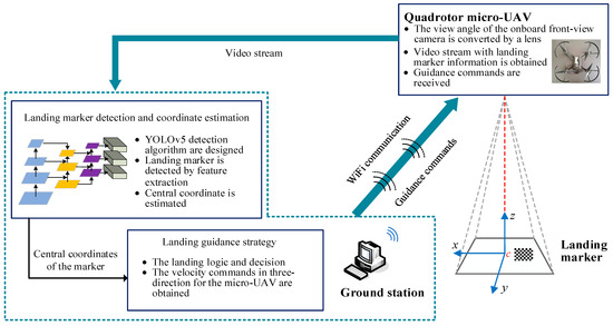 A Vision-Based Autonomous Landing Guidance Strategy for a Micro-UAV by the Modified Camera View