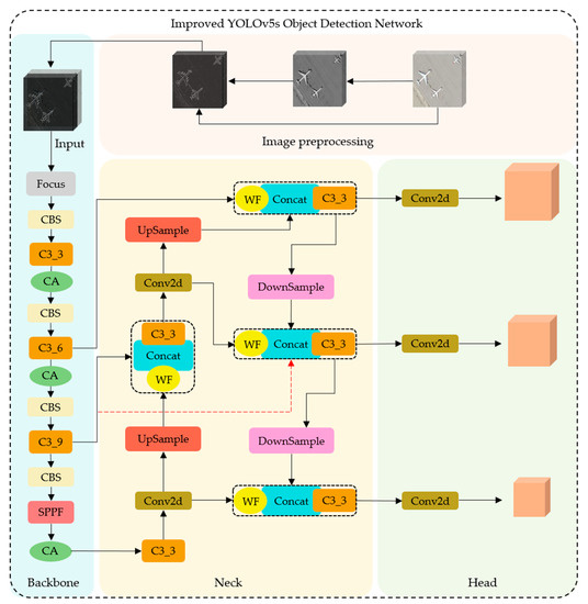 Research on Object Detection and Recognition Method for UAV Aerial ...