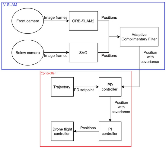 Improving Visual SLAM by Combining SVO and ORB-SLAM2 with a Complementary Filter to Enhance ...