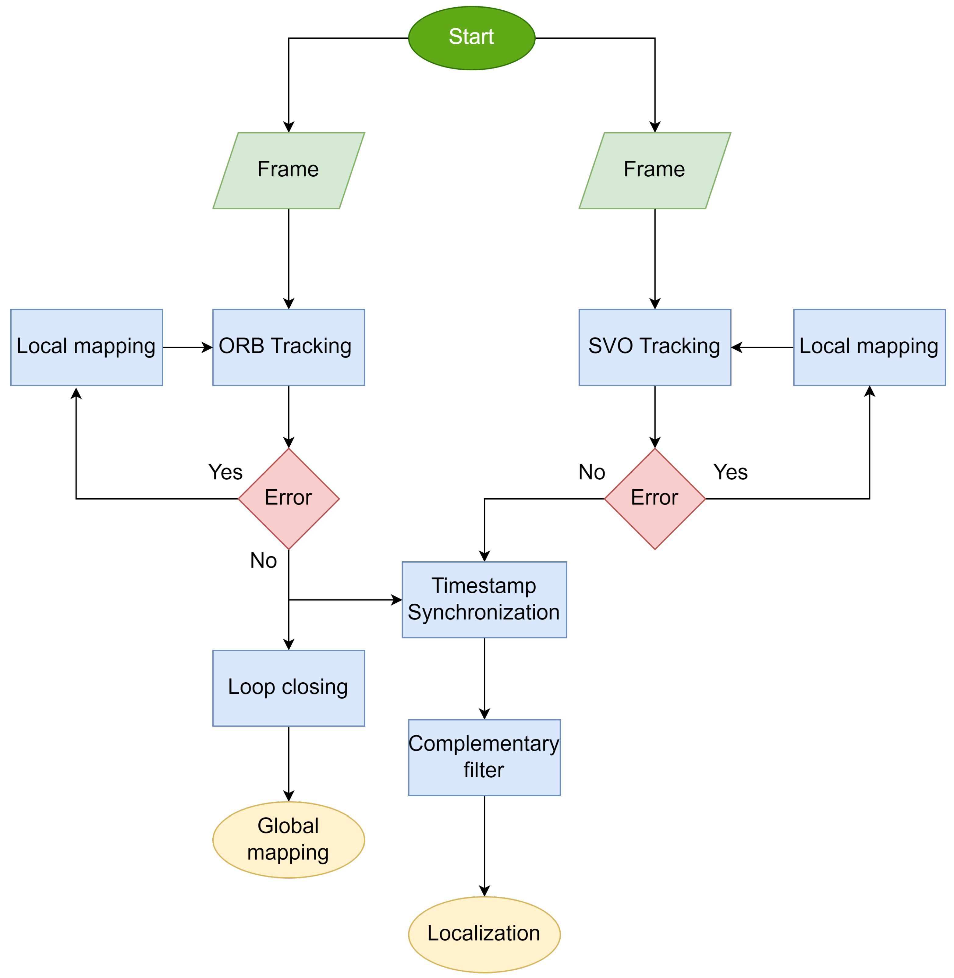 Drones | Free Full-Text | Improving Visual SLAM by Combining SVO and ...
