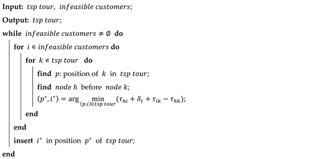 Development of Heuristic Approaches for Last-Mile Delivery TSP with a ...