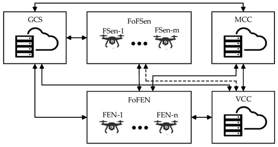 Drones | Free Full-Text | Flying Sensor and Edge Network-Based Advanced ...