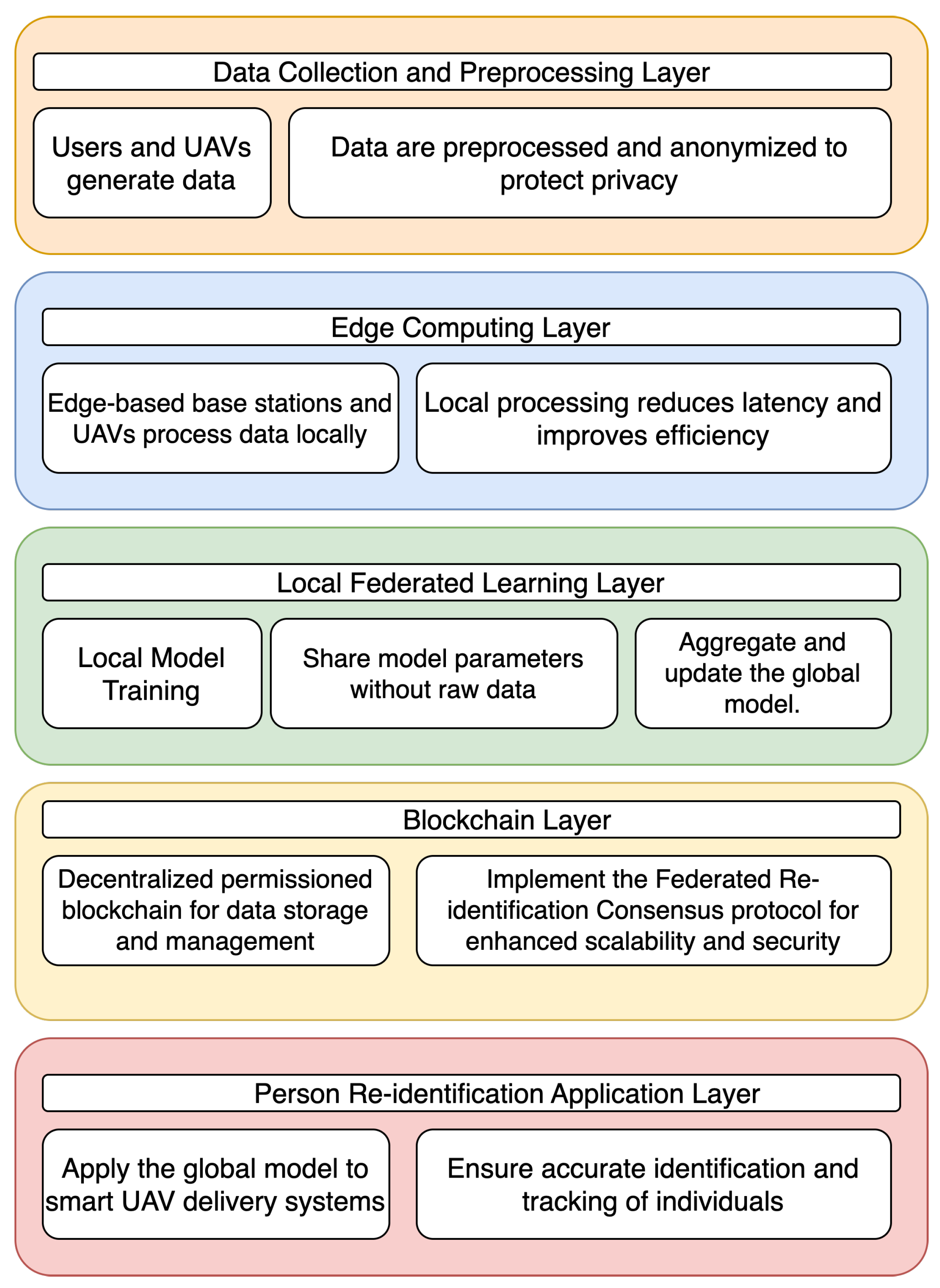 Optimizing Performance in Federated Person Re-Identification through ...