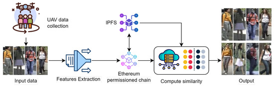Drones | Free Full-Text | Optimizing Performance in Federated Person Re ...