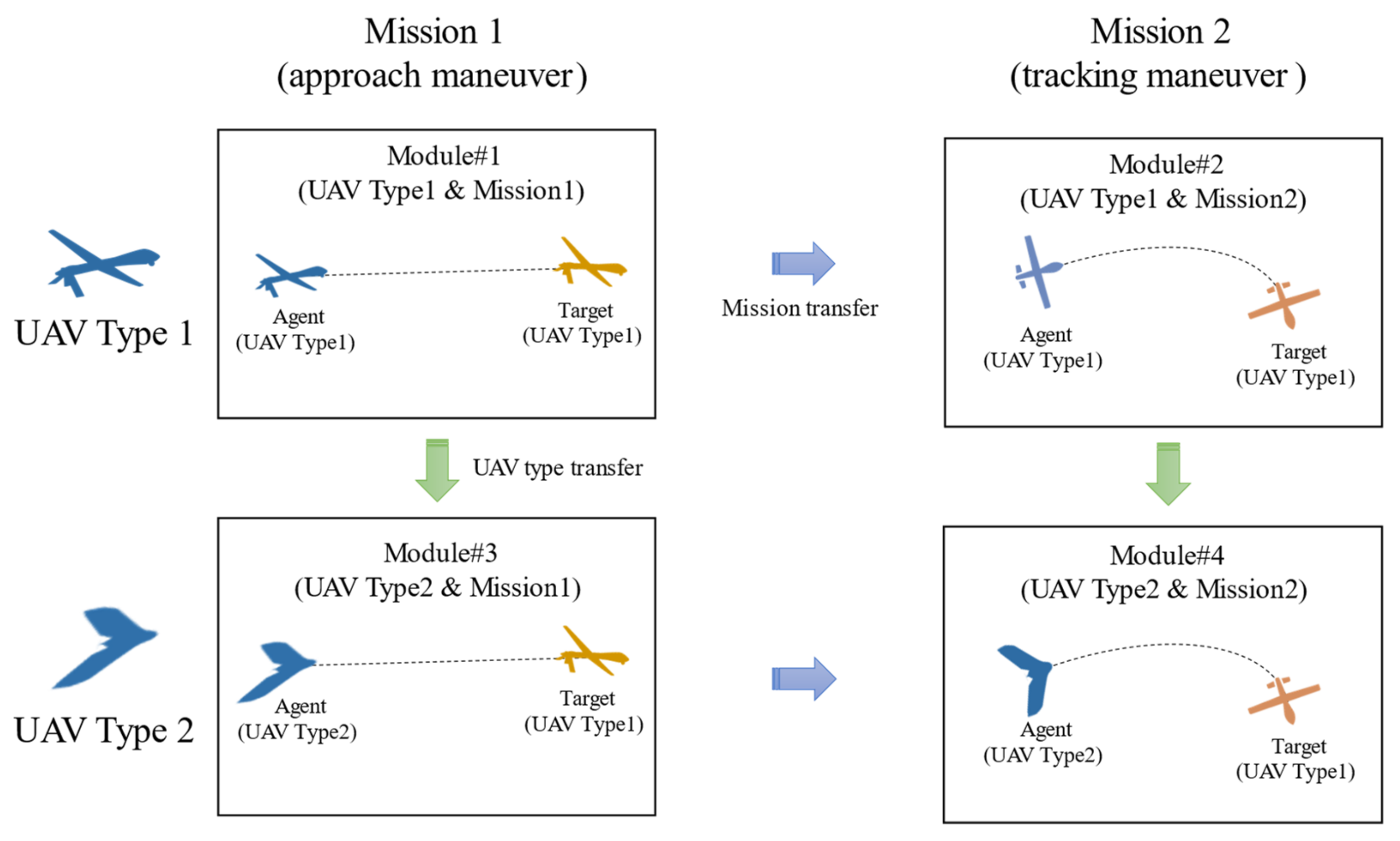 Modular Reinforcement Learning for Autonomous UAV Flight Control