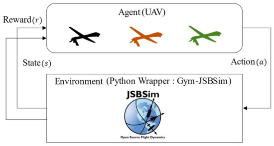 Modular Reinforcement Learning for Autonomous UAV Flight Control