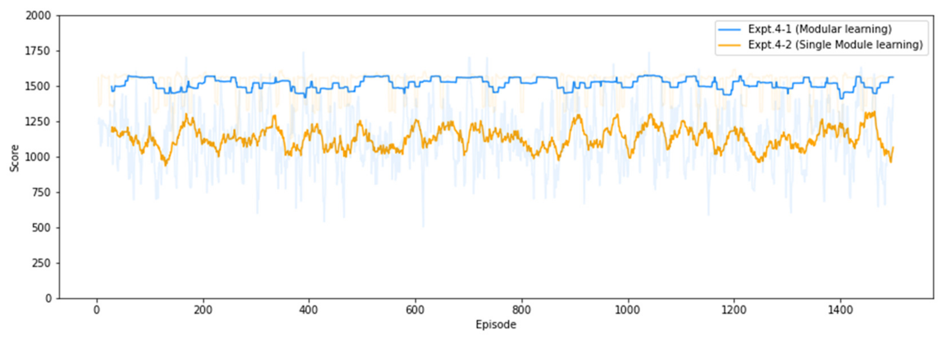 Drones | Free Full-Text | Modular Reinforcement Learning for Autonomous UAV Flight Control