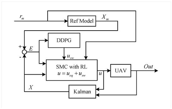 Chattering Reduction of Sliding Mode Control for Quadrotor UAVs Based on Reinforcement Learning