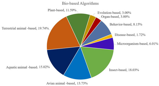 Drones | Free Full-Text | Nature-Inspired Algorithms from Oceans to ...